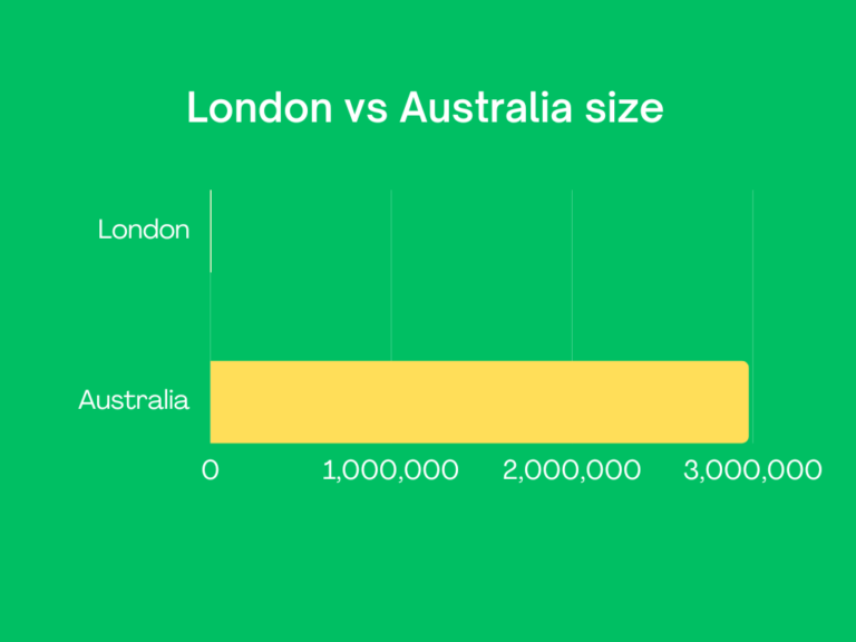 Is London Bigger Than Australia? - Traveling Base