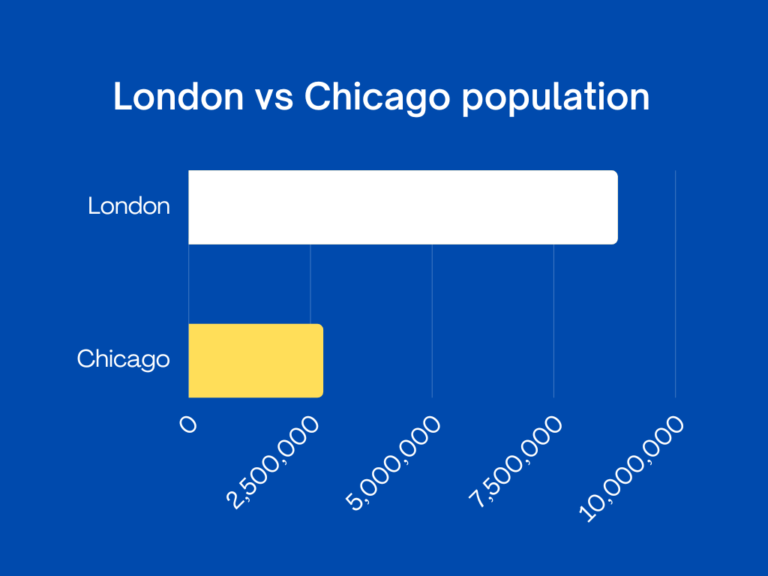 Is London Bigger than Chicago? - Traveling Base