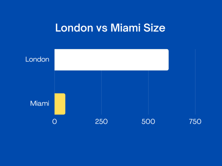 Is London Bigger Than Miami? - Traveling Base