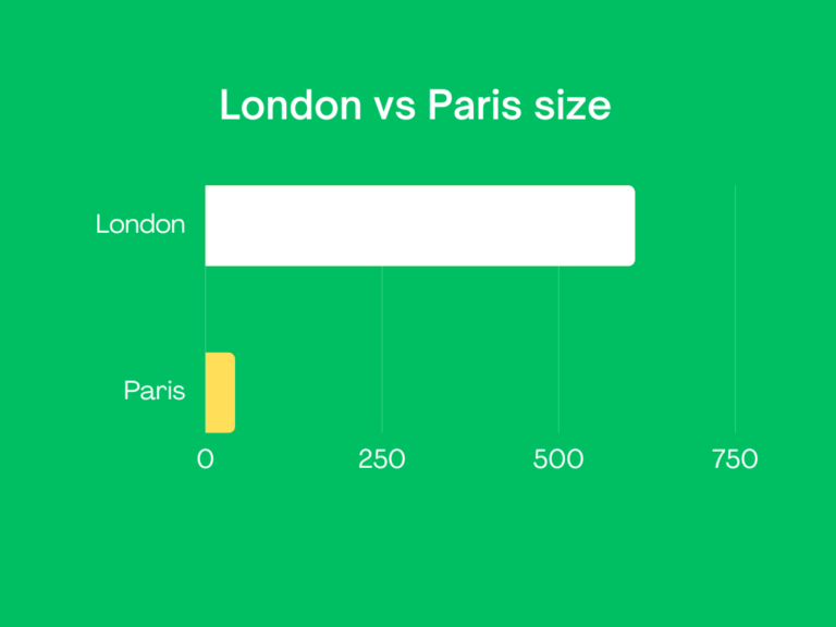Is London Bigger Than Paris? - Traveling Base