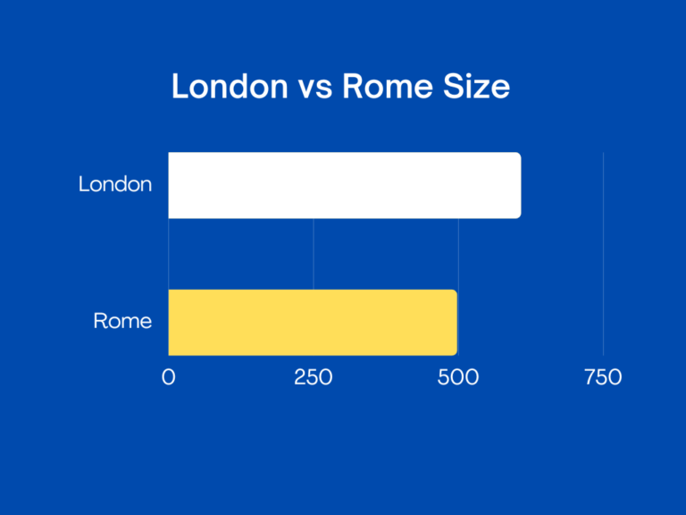 Is London Bigger Than Rome? - Traveling Base