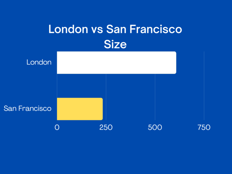 Is London Bigger Than San Francisco? - Traveling Base