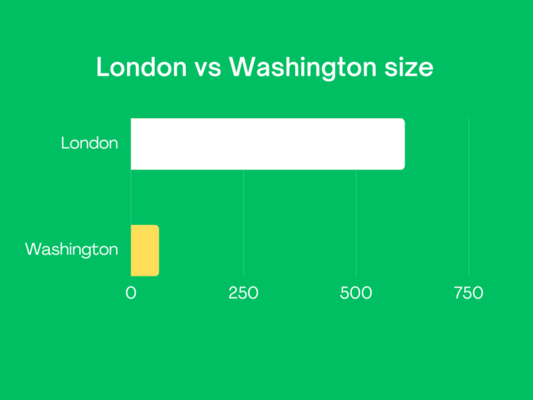 Is London Bigger Than Washington, DC? - Traveling Base