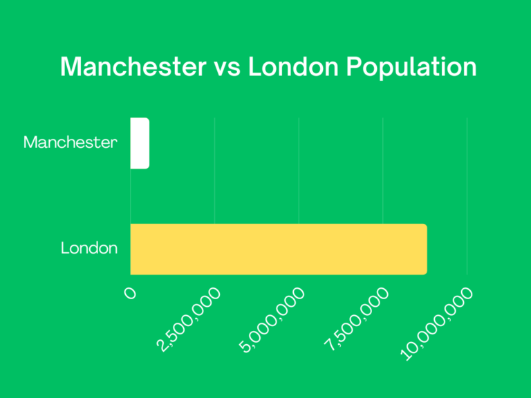 Is Manchester Bigger than London? - Traveling Base