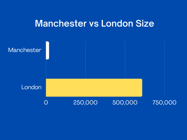 Is Manchester Bigger than London? - Traveling Base