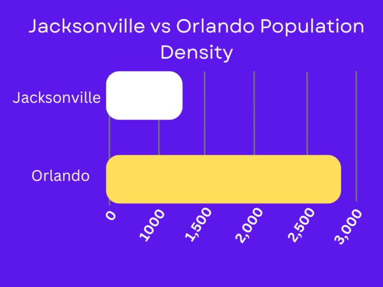 Is Jacksonville bigger than Orlando - Traveling Base