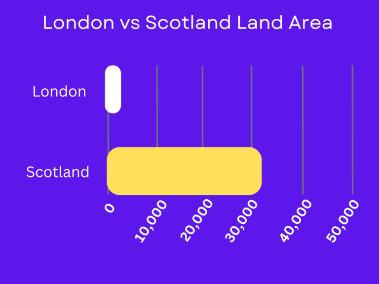 Is London Bigger Than Scotland? - Traveling Base
